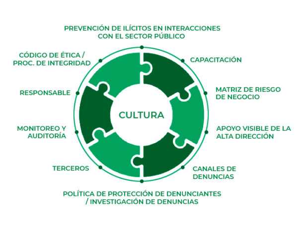 Programa de Ética – Informe de Sostenibilidad